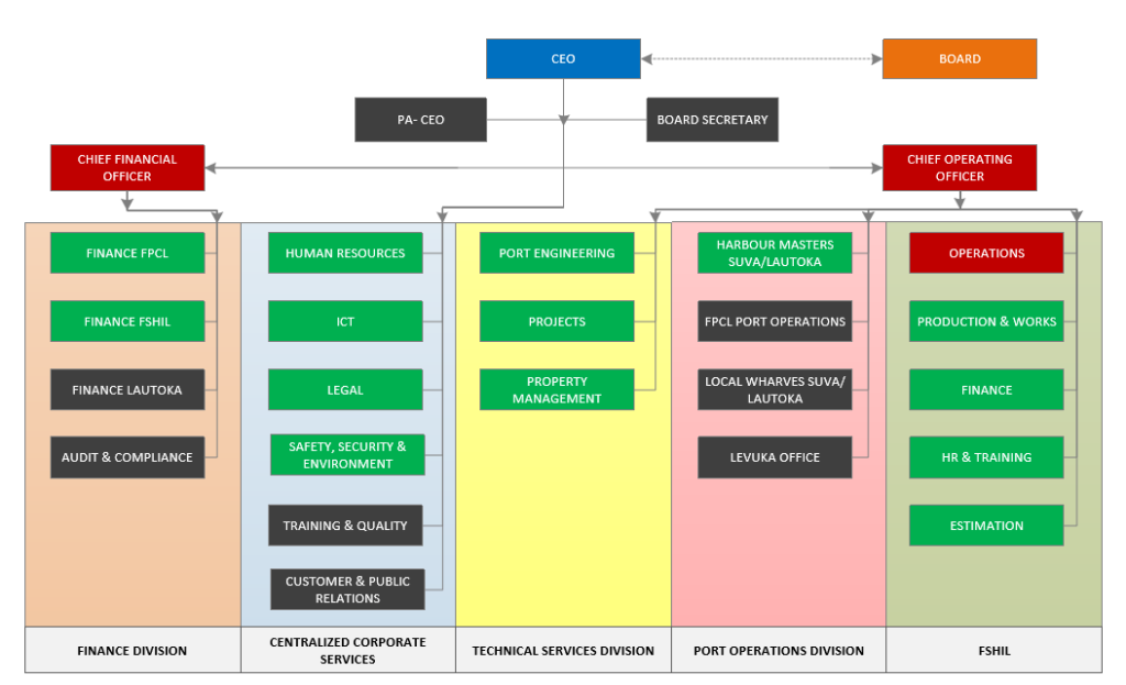 Organizational Structure - Fiji Ports - To be the Smart, Green Gateway ...