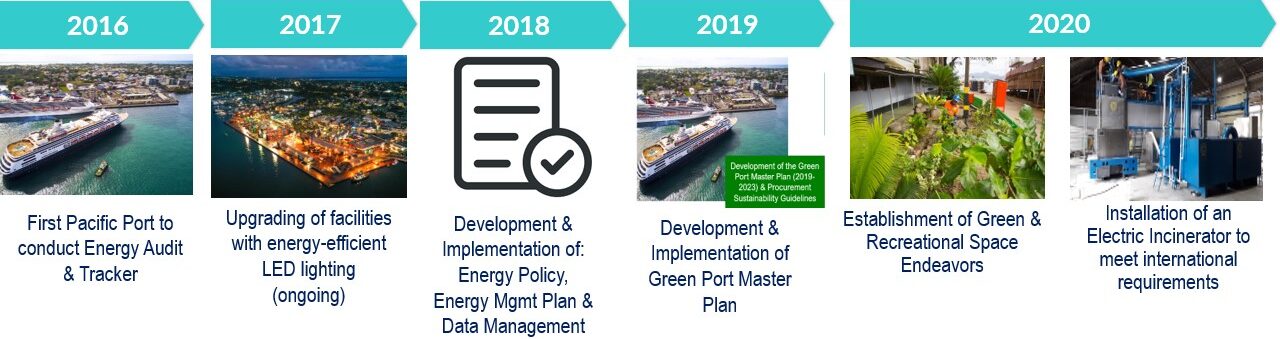 Green Port Initiative - Fiji Ports - To be the Smart, Green Gateway for ...